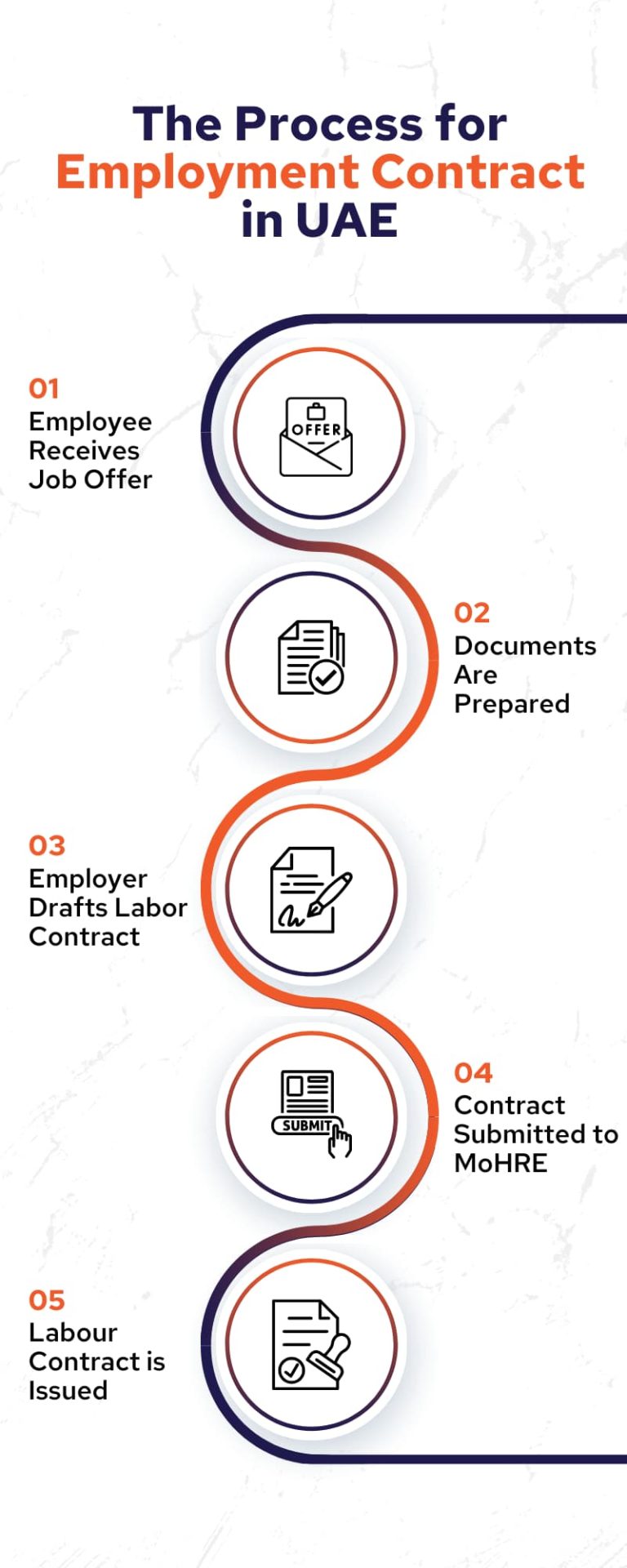 Labor Contract UAE: Key Terms, Regulations, and Guidelines